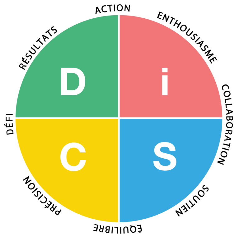 Questionnaire DISC – Mélanie Égalon